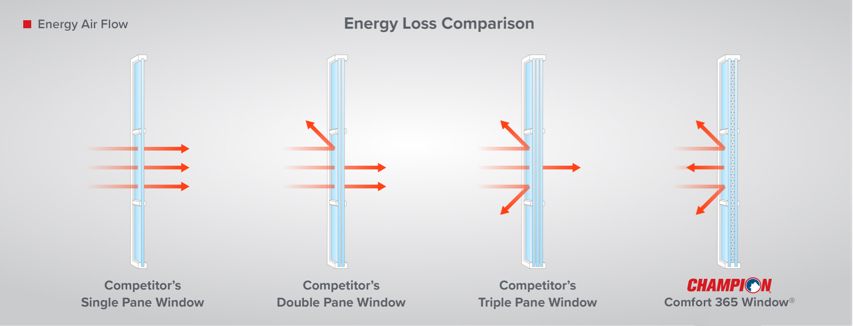 Energy Efficient Windows | Low - E & Energy Star Certified Windows